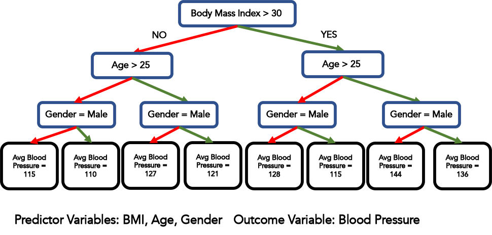 "Decision Tree Regression" in 200 Words - Data Science