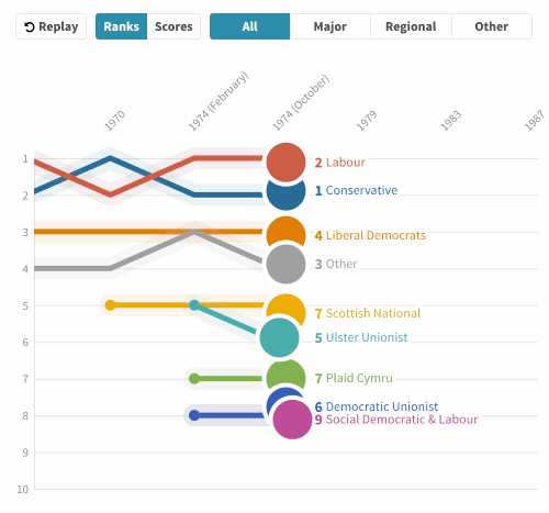 Static Charts are so 2019. - Data Science