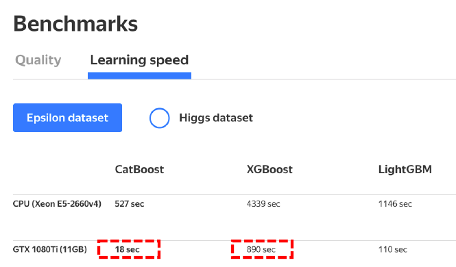 "CatBoost Algorithm" explained in 200 words. - Data Science