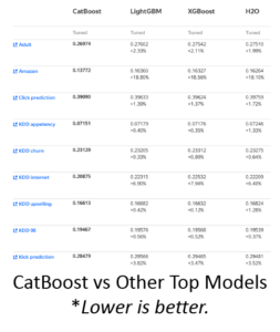 "CatBoost Algorithm" explained in 200 words. - Data Science