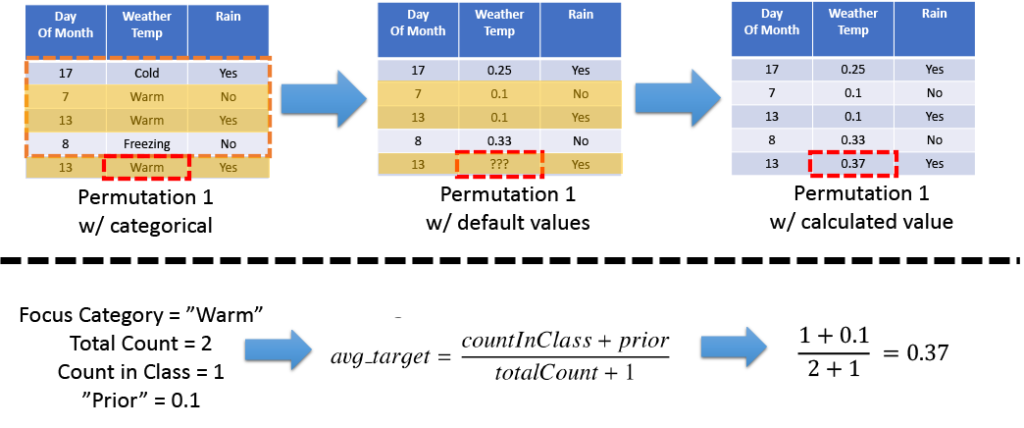Catboost Algorithm Explained In 200 Words Data Science