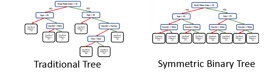 "CatBoost Algorithm" explained in 200 words. - Data Science