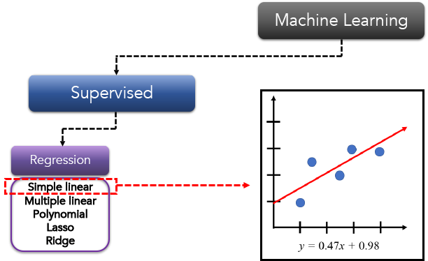 What is Supervised Learning... in 200 words - Data Science