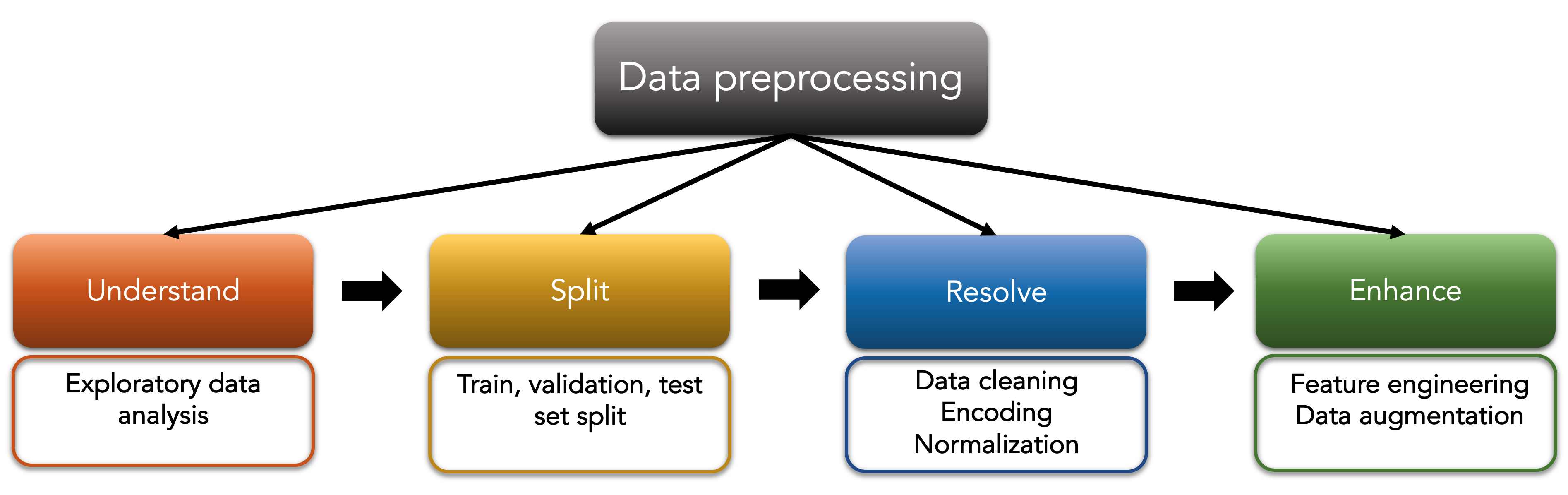 Data Preprocessing Explained In 200 Words Data Science