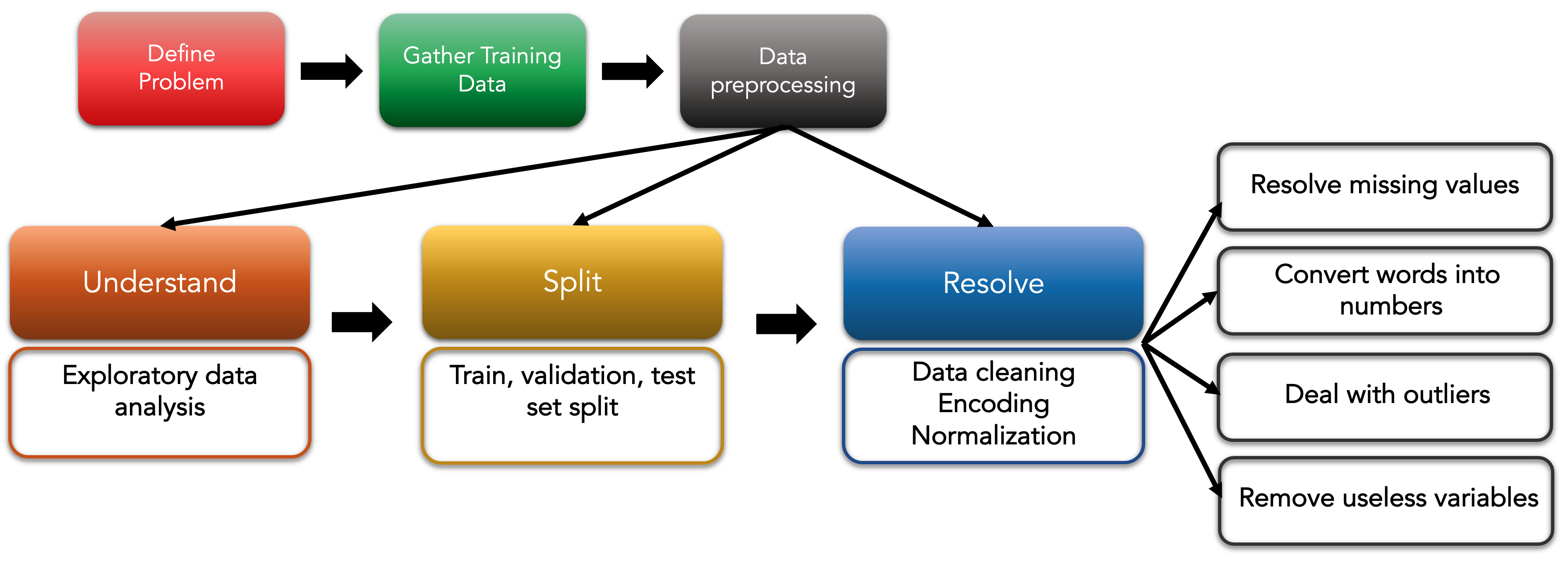 Data Preprocessing Explained In 200 Words Data Science