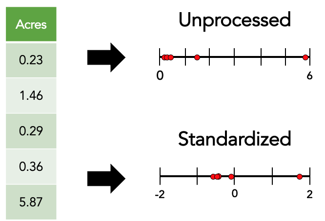 Feature Scaling Explained In 200 Words Data Science