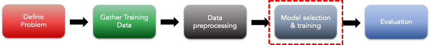 Model selection and training in 200 words - Data Science